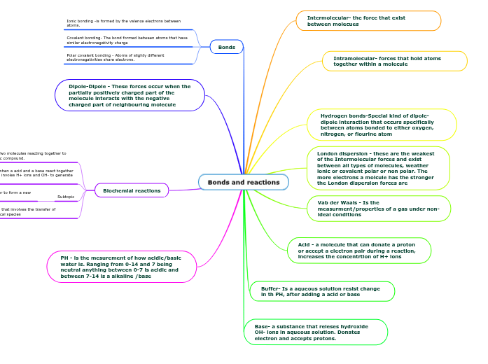 Bonds and reactions - Mind Map