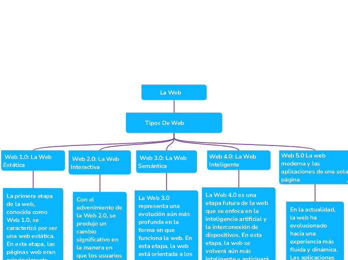La Web - Mind Map