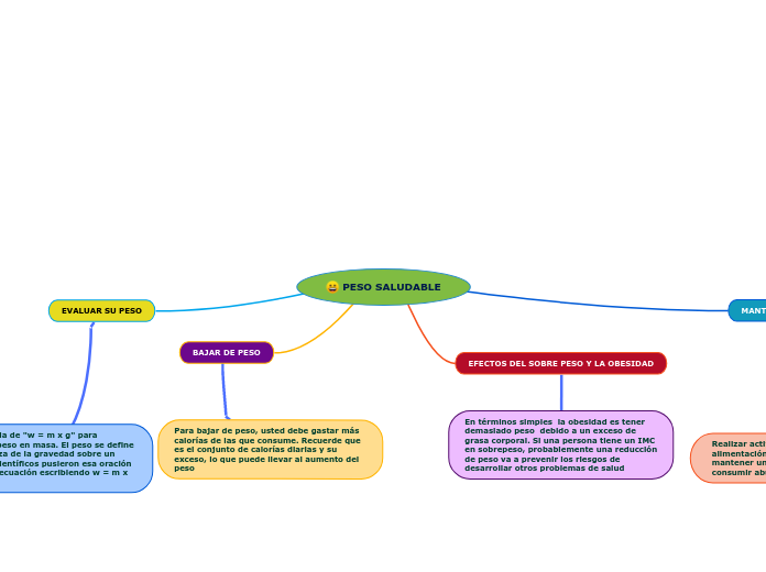 PESO SALUDABLE - Mind Map