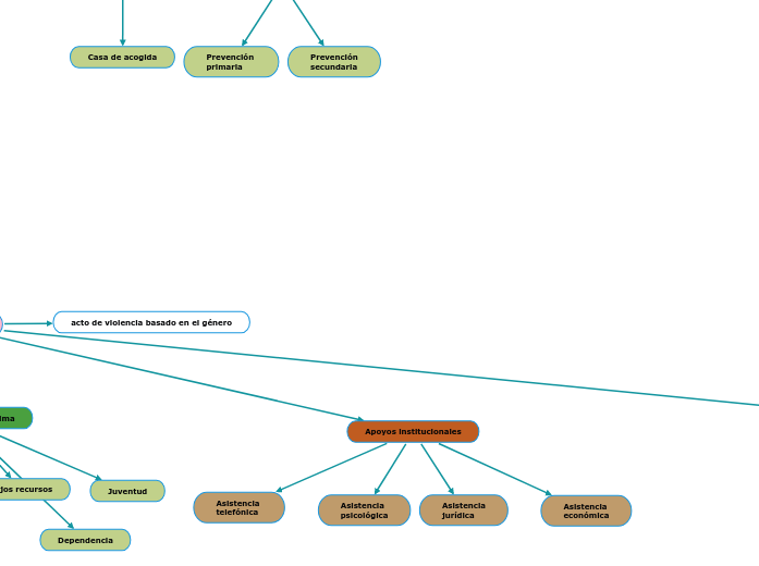 GÉNERO Y PODER. VIOLENCIA Y MALTRATO. VIOL...- Mind Map