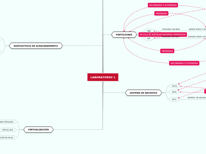 LABORATORIO 1 - Mind Map