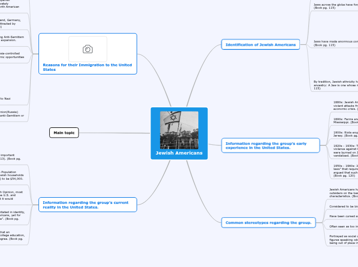 Jewish Americans - Mind Map