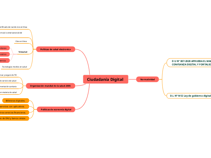 Ciudadanía Digital - Mind Map