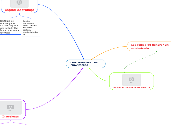CONCEPTOS BASICOS FINANCIEROS 2 - Mind Map