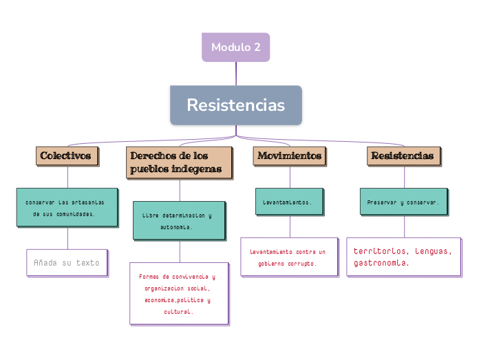 Modulo 2 - Mind Map
