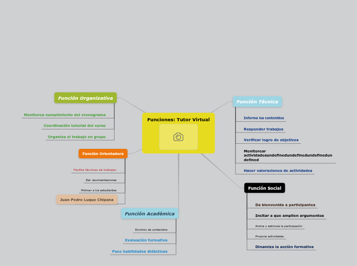 Funciones: Tutor Virtual - Mind Map