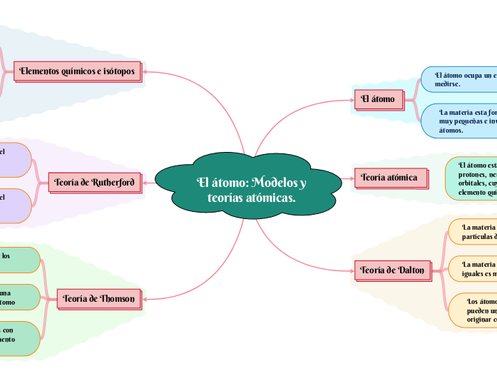 El átomo: Modelos y teorías atómicas. - Mind Map