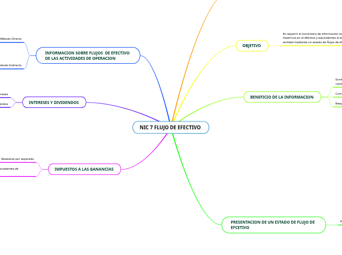 NIC 7 FLUJO DE EFECTIVO - Mind Map