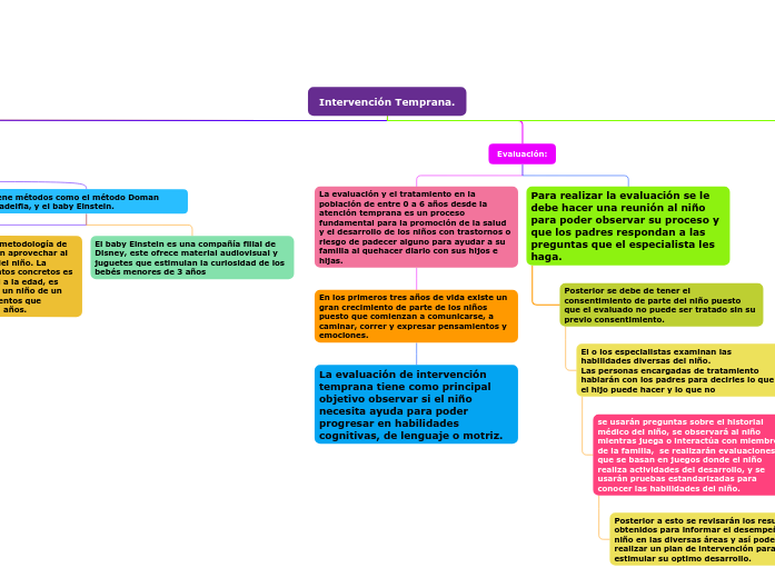 Intervención Temprana. | Mapa mental Mindomo