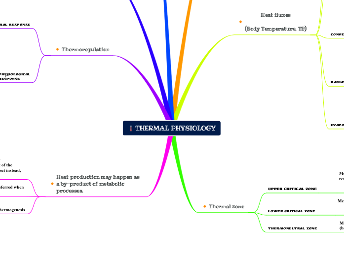 THERMAL PHYSIOLOGY - Mind Map