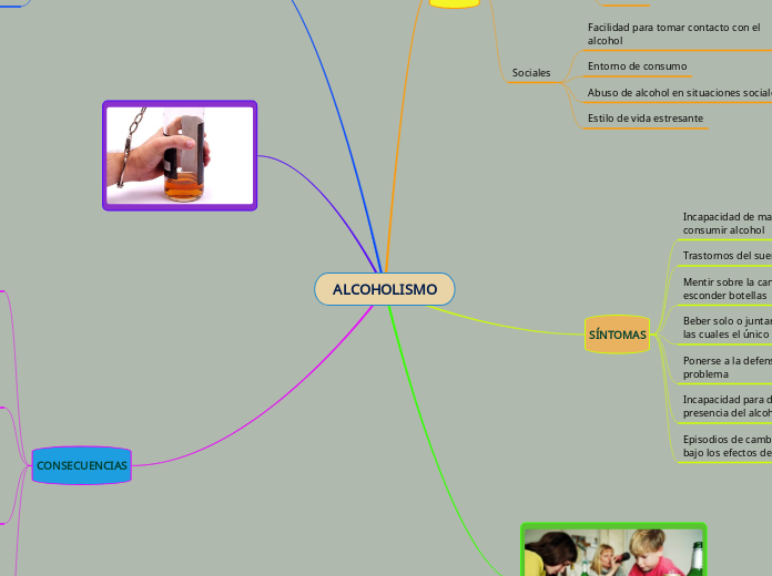 ALCOHOLISMO - Mind Map