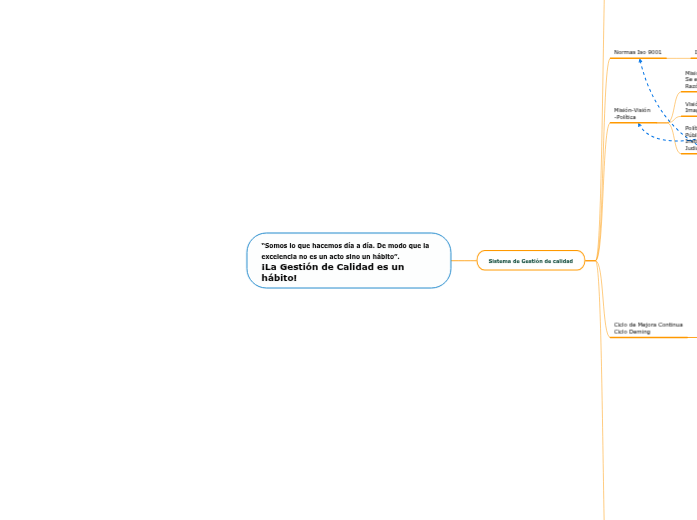 “Somos lo que hacemos día a día. De modo q...- Mind Map