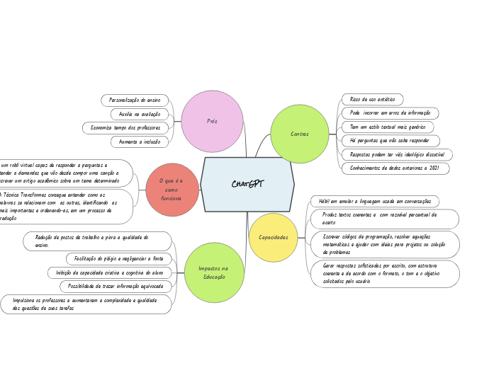 ChatGPT - Mind Map