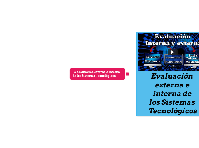 La evaluación externa e interna de los Sistemas Tecnológicos | Mapa mental Mindomo