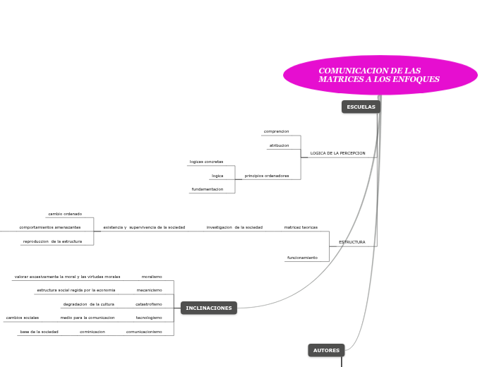 COMUNICACION:DE LAS MATRICES A LOS ENFOQUE...- Mind Map
