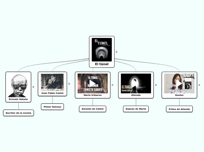 El túnel - Mind Map