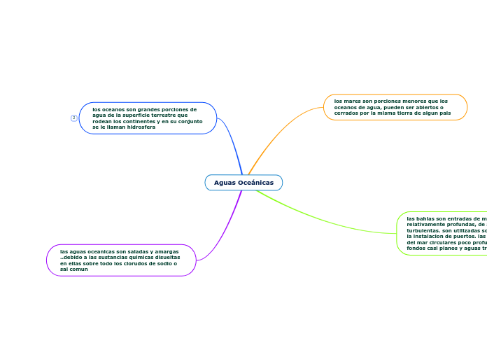 Aguas Oceánicas - Mind Map