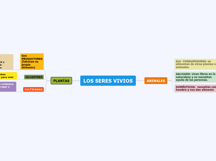 LOS SERES VIVOS - Mind Map