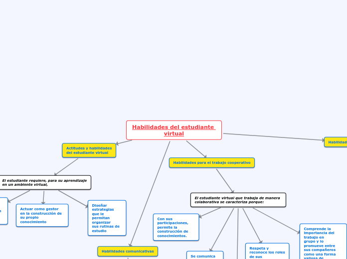 Habilidades del estudiante virtual - Mind Map