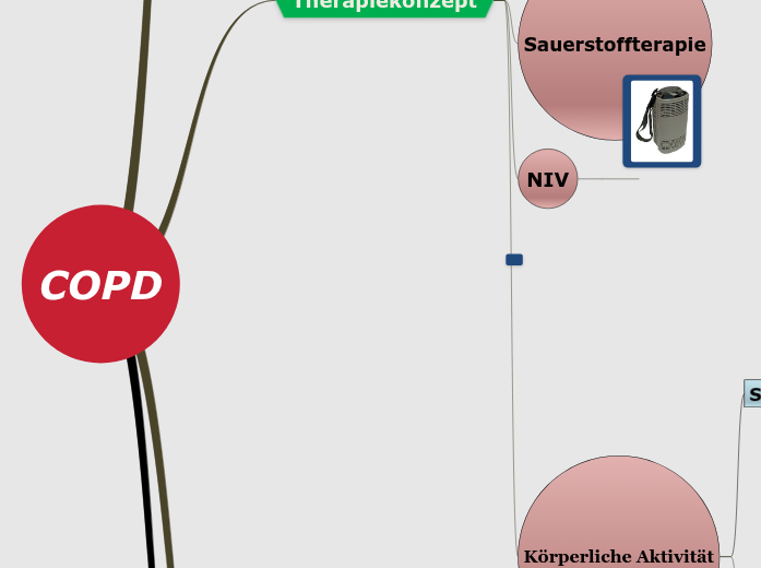 COPD - Mind Map