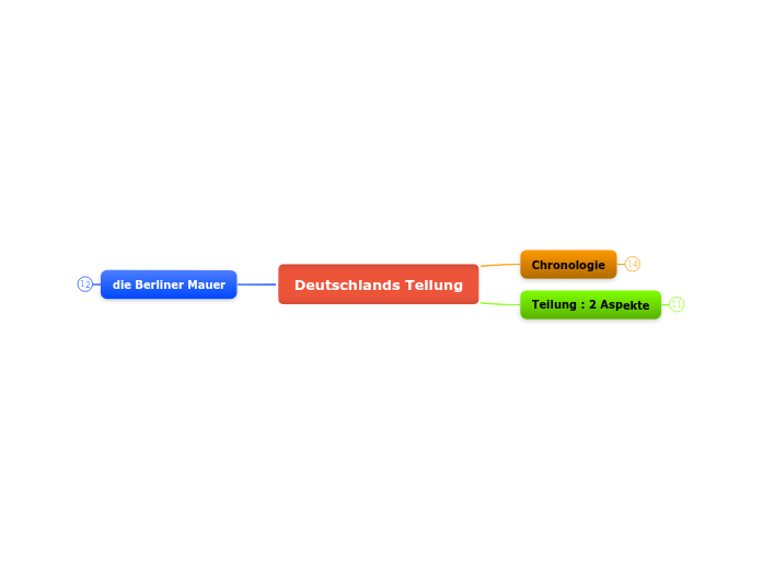 Deutschlands Teilung - Mind Map