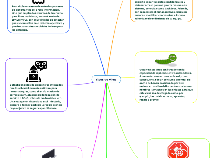 tipos de virus - Mind Map