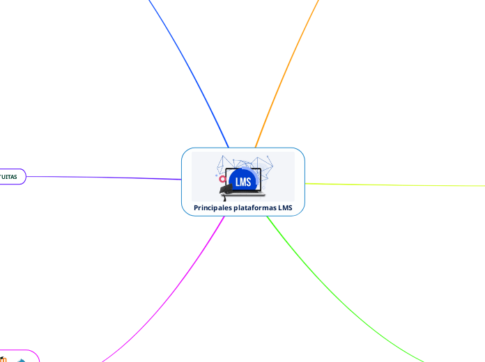 Principales plataformas LMS - Mind Map