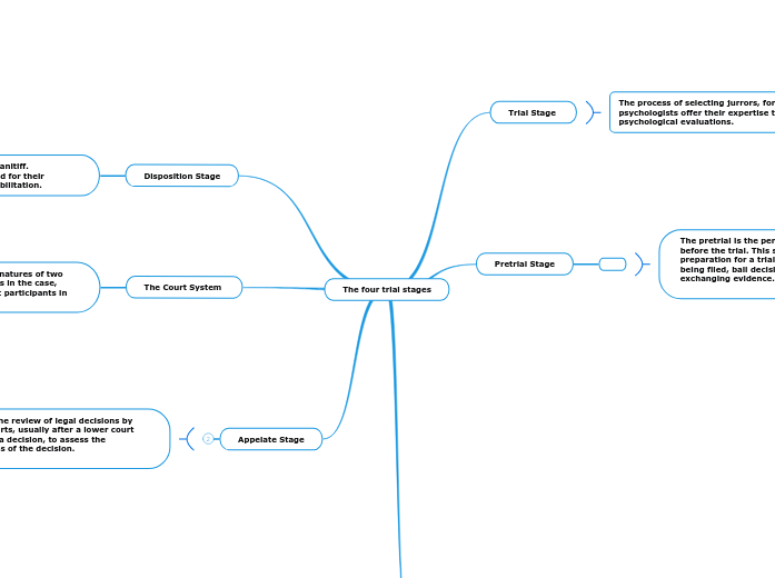 The four trial stages - Mind Map