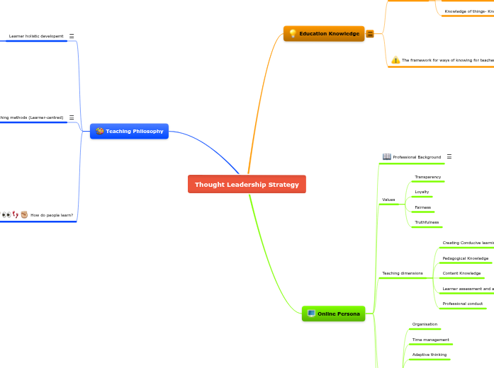 Thought Leadership Strategy - Mind Map
