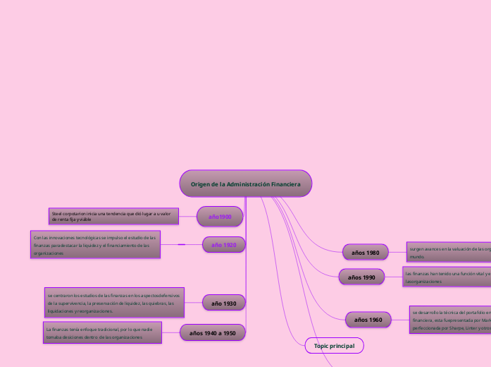 Origen de la Administración Financiera - Mind Map
