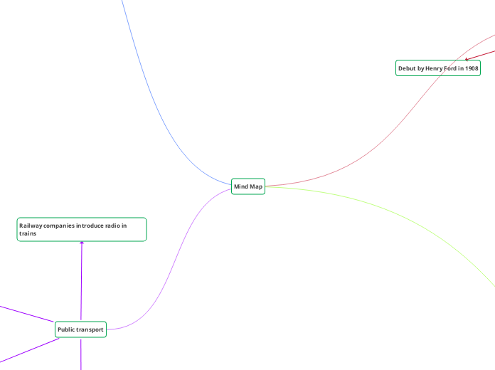 History WW1 Dhruv - Mind Map