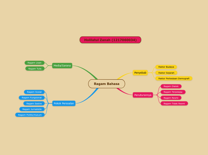 Ragam Bahasa - Mind Map