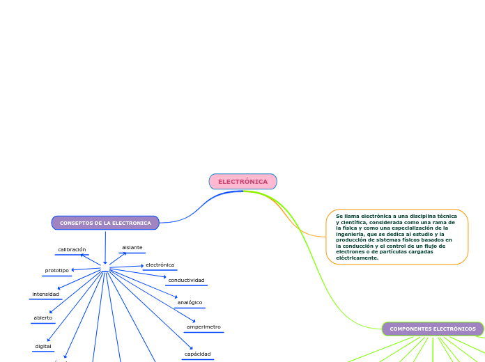 ELECTRÓNICA - Mind Map