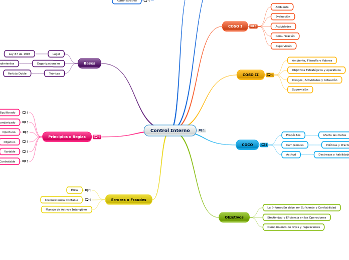 Control Interno - Mind Map