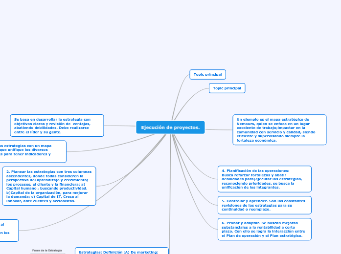 Ejecución de proyectos | Mapa mental Mindomo