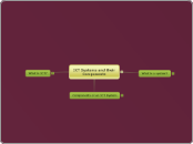 ICT Systems and their Components - Mind Map