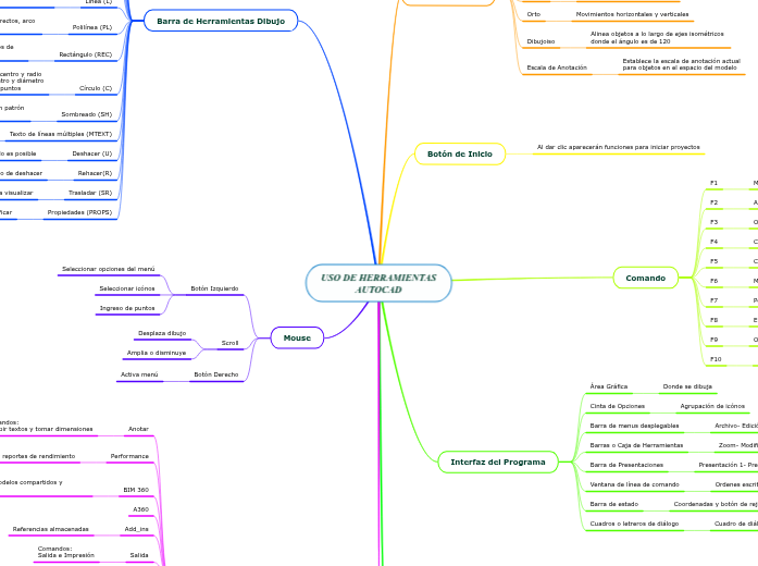 USO DE HERRAMIENTAS AUTOCAD - Mind Map