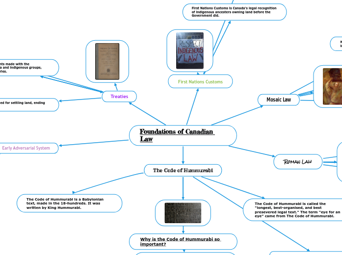 Foundations of Canadian Law - Mind Map