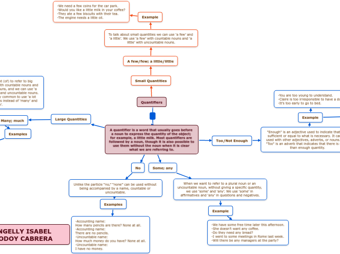 Quantifiers - Mind Map