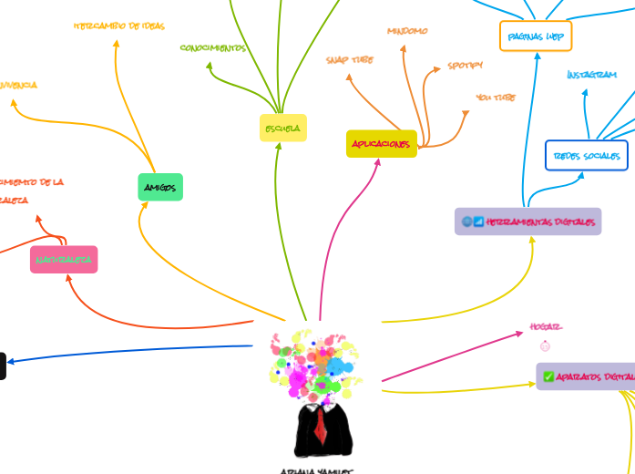 ariana yamilet manzanarez alday - Mind Map