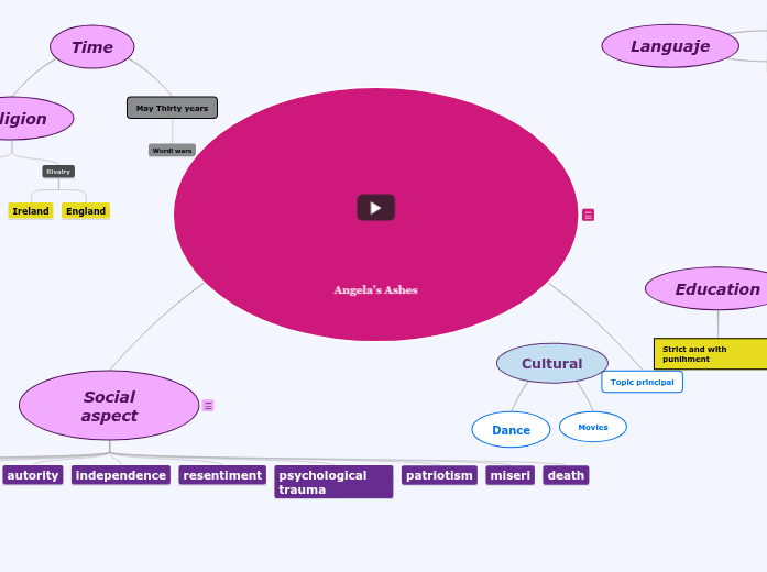 Angela's Ashes - Mind Map