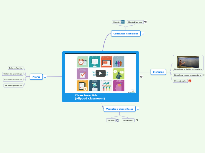 Mapa 'Clase invertida' - Mind Map