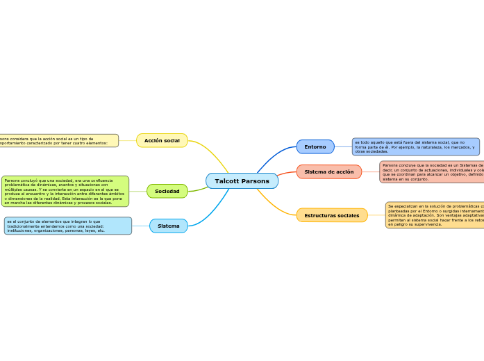 Talcott Parsons | Mapa mental Mindomo