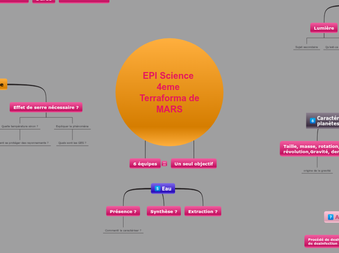 EPI Science 4eme Terraforma de MARS - Carte Mentale