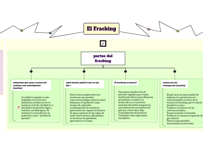 El Fracking - Mind Map
