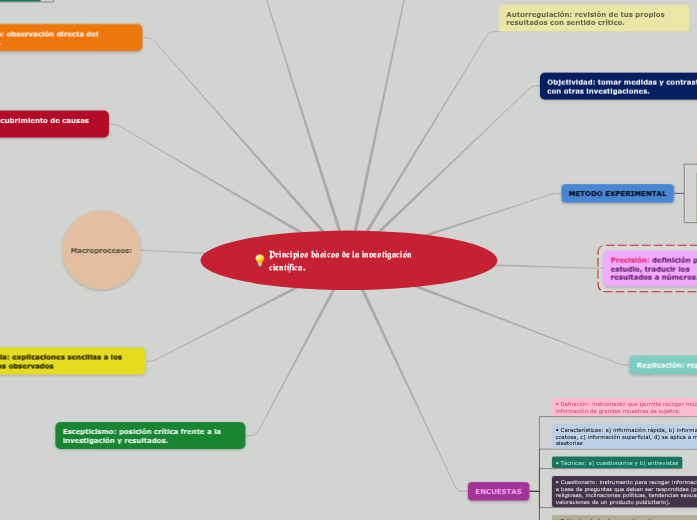 principios básicos de la investigación cie...- Mind Map
