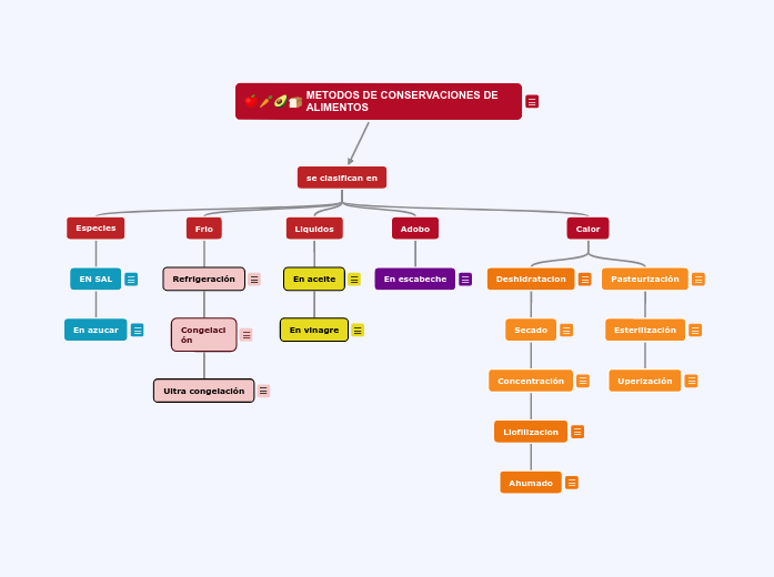 METODOS DE CONSERVACIONES DE ALIMENTOS - Mind Map