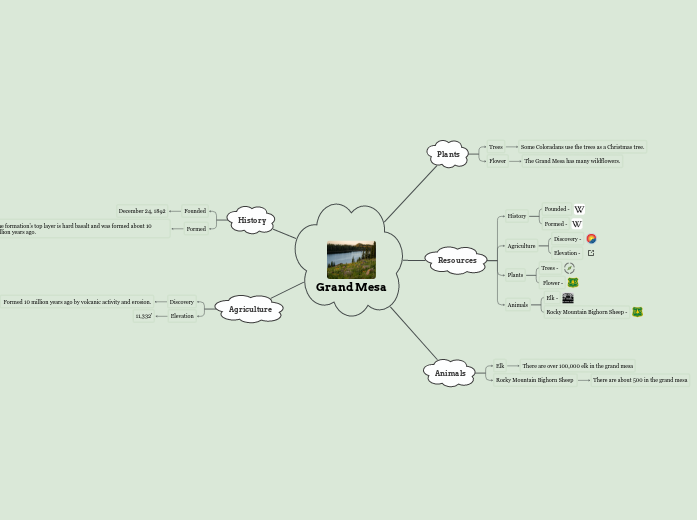 Grand Mesa - Mind Map