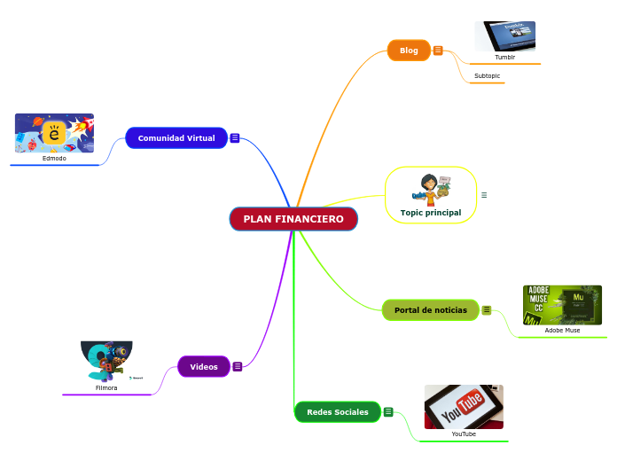 PLAN FINANCIERO - Mind Map