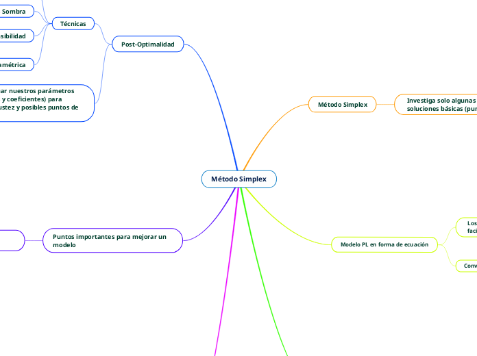 Método Simplex - Mind Map